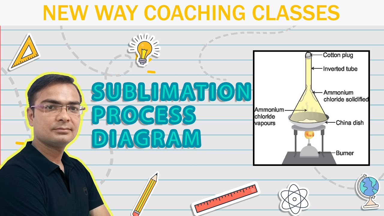 Diagram of Sublimation Process | By Bharat Sir |NWC | - YouTube