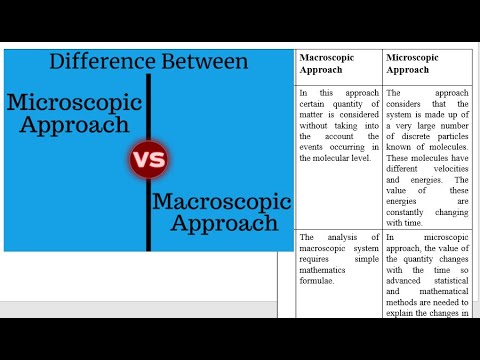 Difference between Microscopic and Macroscopic Thermodynamics - YouTube