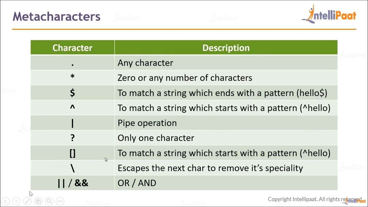 LM2 Lecture 7 – Metacharacters And Editing A File Using Vim - YouTube