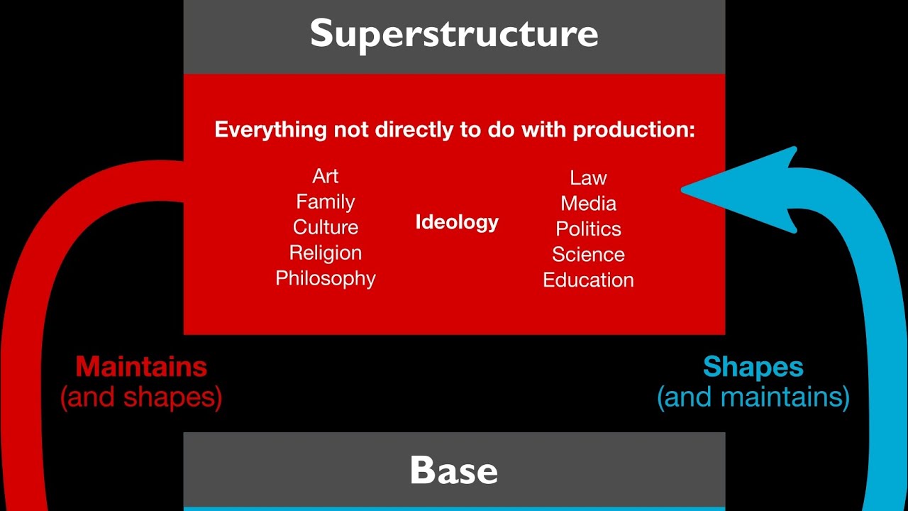 Marxian concept of base and superstructure@politicspecharcha7430 - YouTube