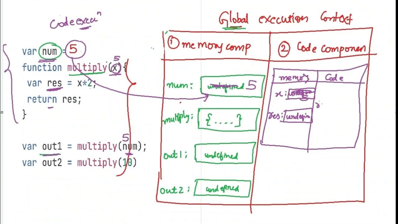 How Javascript code is executed ? Telugu Js Series | Part 2 #javascript #frontend # ...