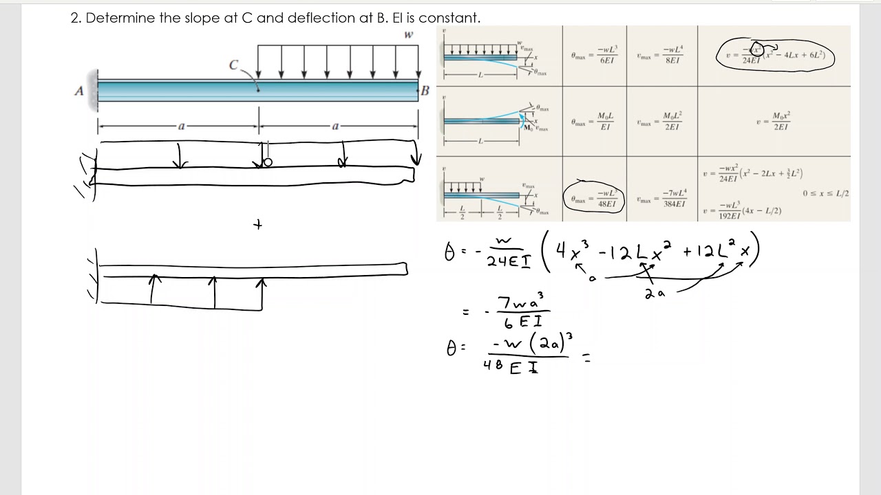 ENGR 222 Nov 18 beam deflection superposition 2 - YouTube