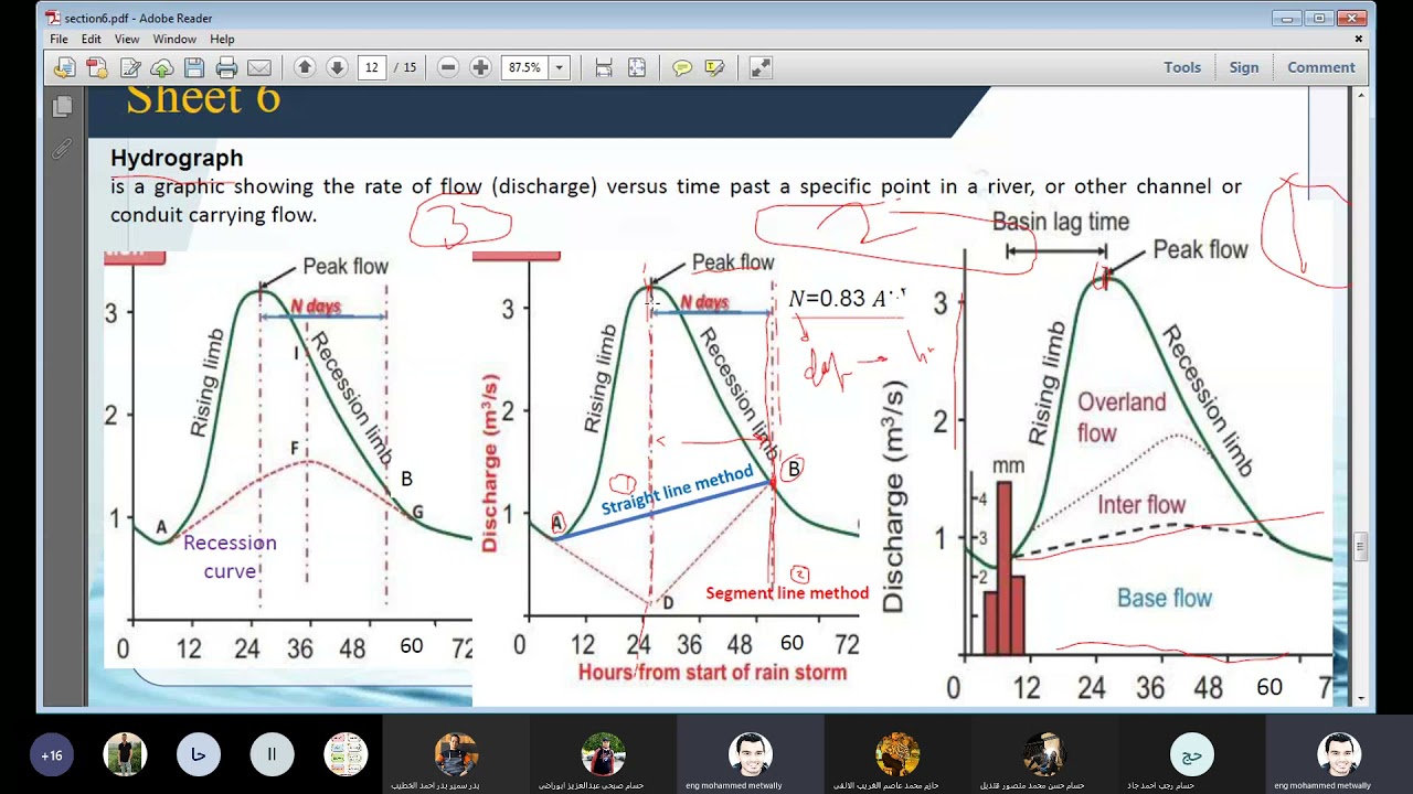 الهيدوجراف hydrograph (straight line method) - YouTube