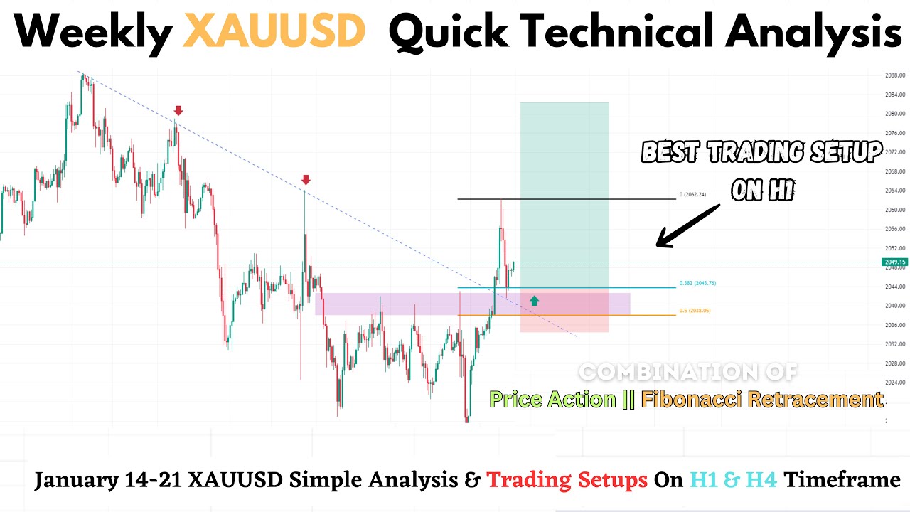 Best Gold Trading Setups For Next Week [14 - 21 Jan] Weekly Gold ...