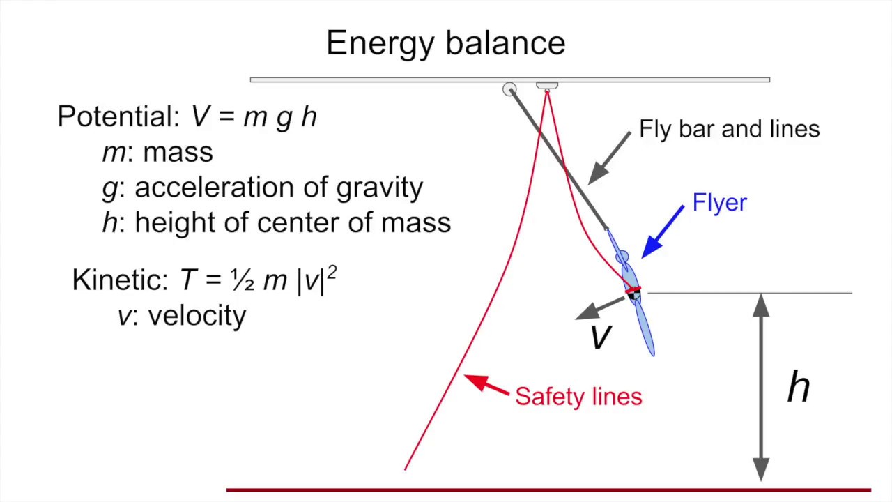 In this tent we obey conservation laws: the physics of flying trapeze ...