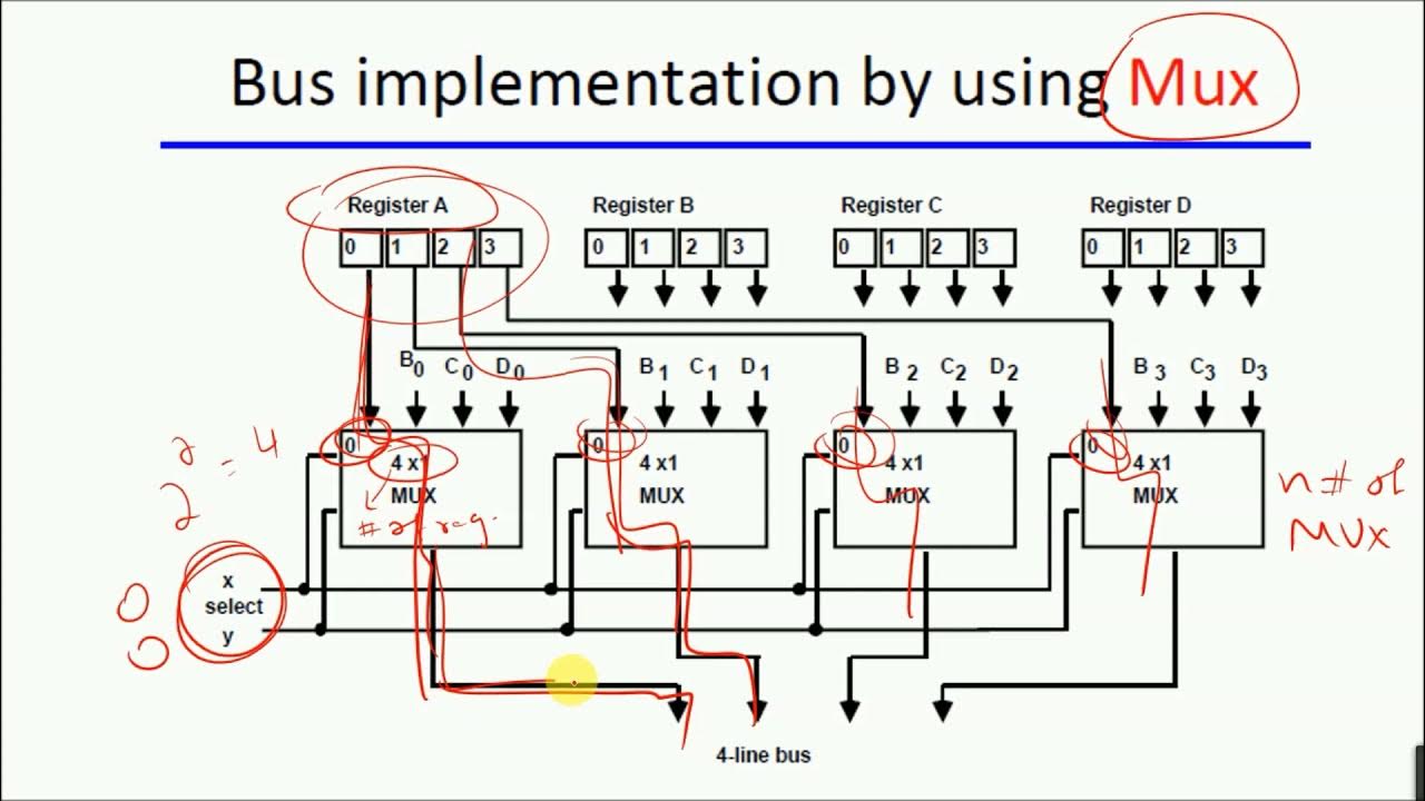 Lecture 02 | Interconnecting Registers, BUS & Memory Transfer, RAM ...