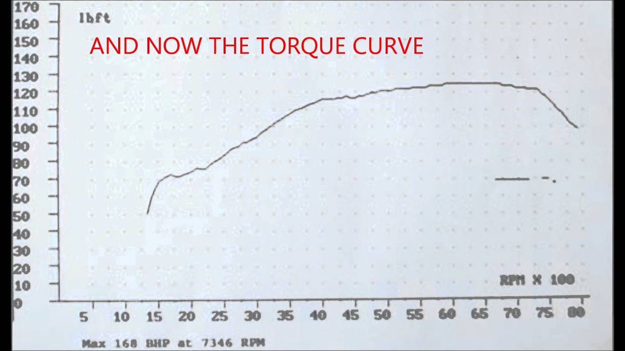 Honda CRX VTEC BHP and Torque curves - YouTube