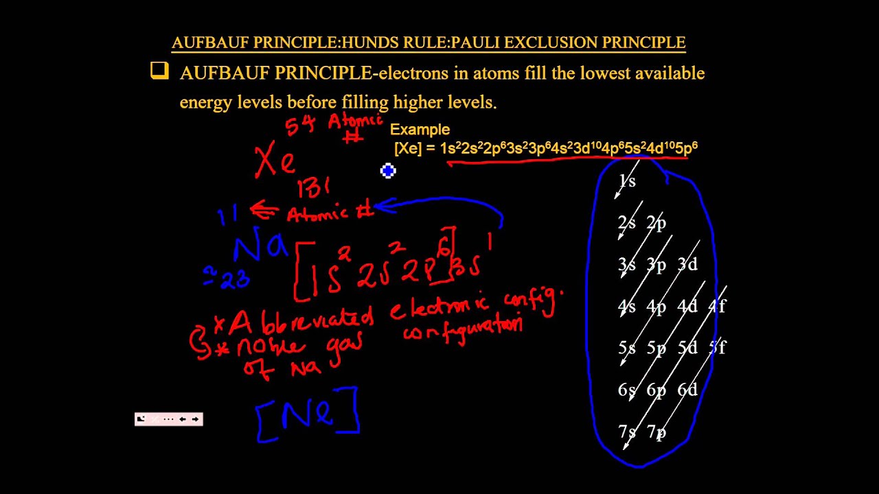 Electronic configuration of atoms anions and cations PART 2/2 - YouTube