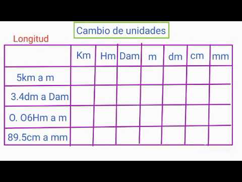 Cambio de unidades: medidas de longitud y superficie (con tabla). - YouTube