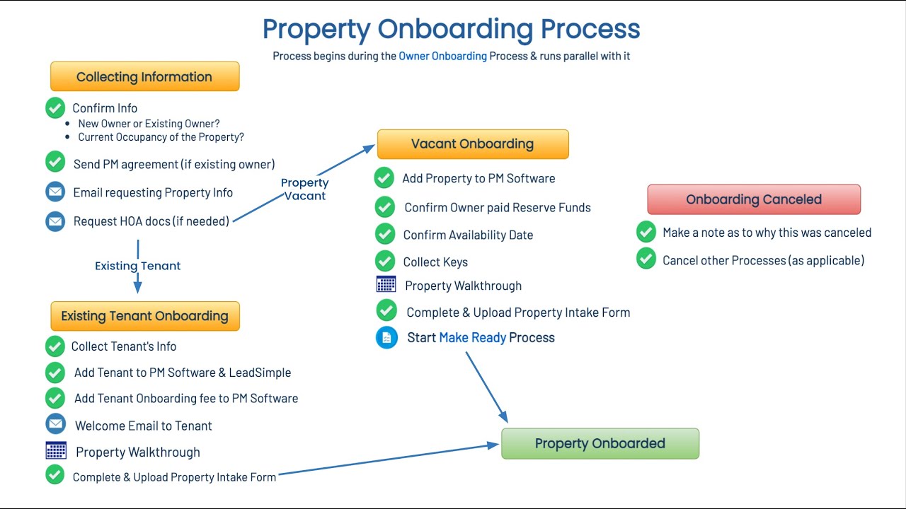 PM Processes: Property Onboarding Process Overview - YouTube