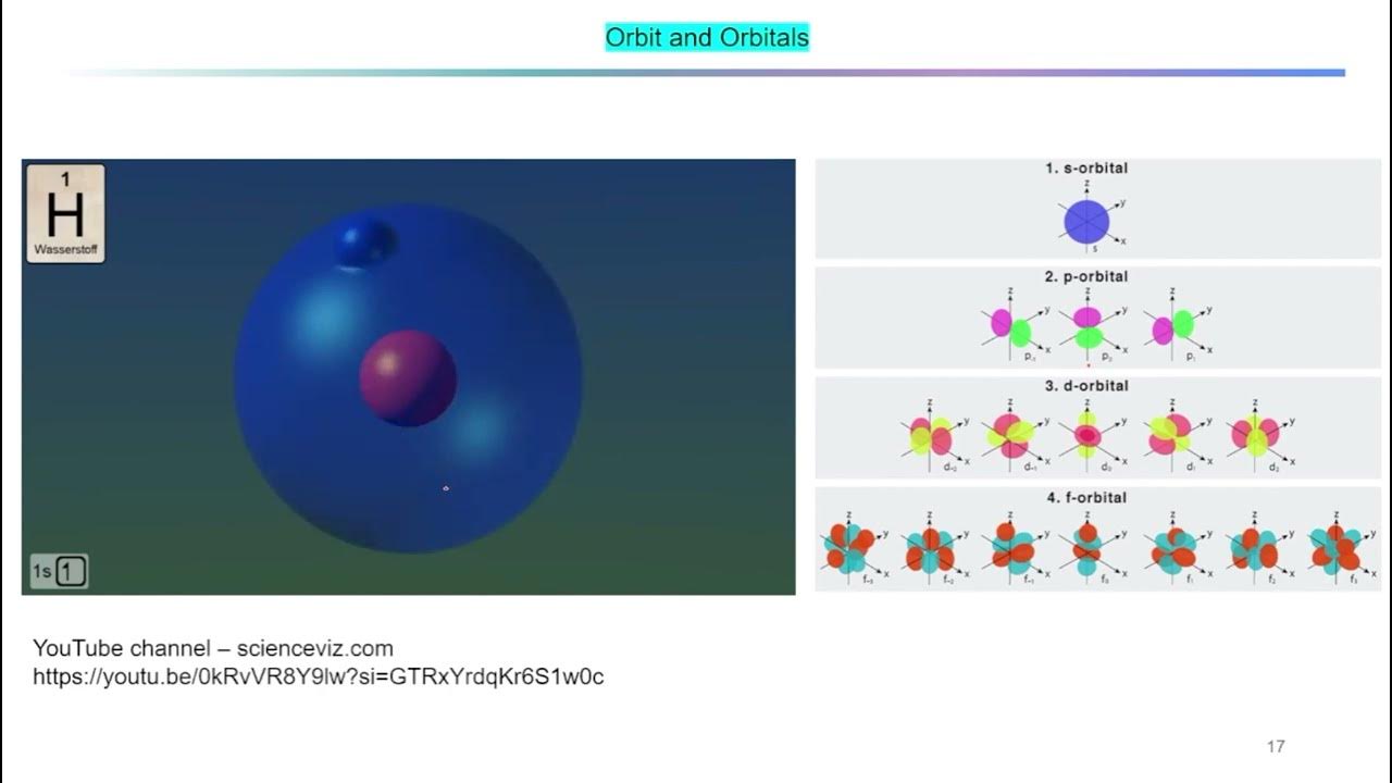 Decoding Atoms: Understanding Orbits, Orbitals, and the Aufbau Principle in Electron Filling ...