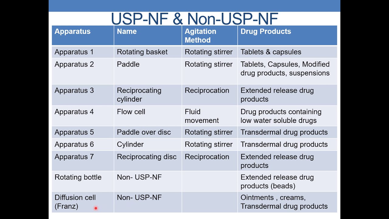 TYPES OF DISSOLUTION APPARATUS - YouTube