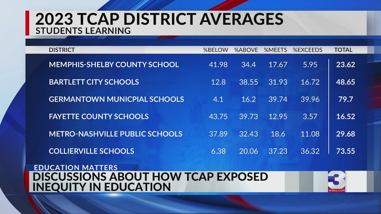 What's causing so many 3rd graders to fail TCAP test? - YouTube