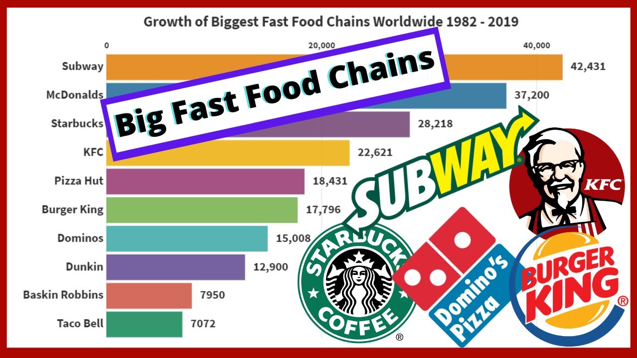 INSANE Growth of Biggest Fast Food Chains Worldwide 1982 - 2019 | BAR ...