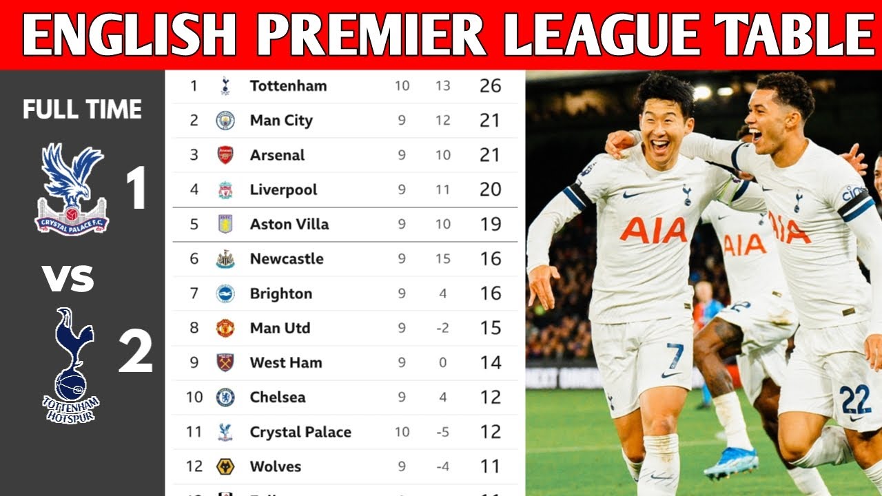 ENGLISH PREMIER LEAGUE TABLE UPDATED TODAY | PREMIER LEAGUE TABLE AND ...