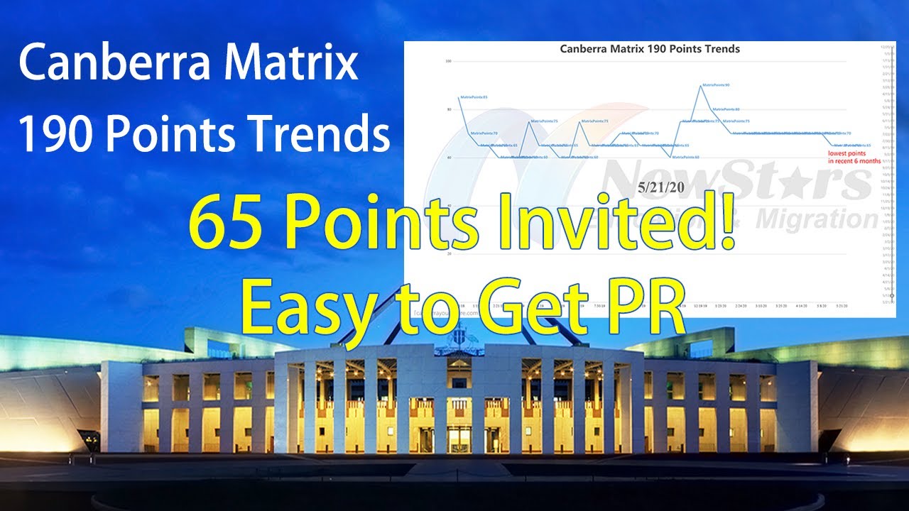 Canberra Matrix 190 Visa Points Trends | ACT Nomination | Australia ...