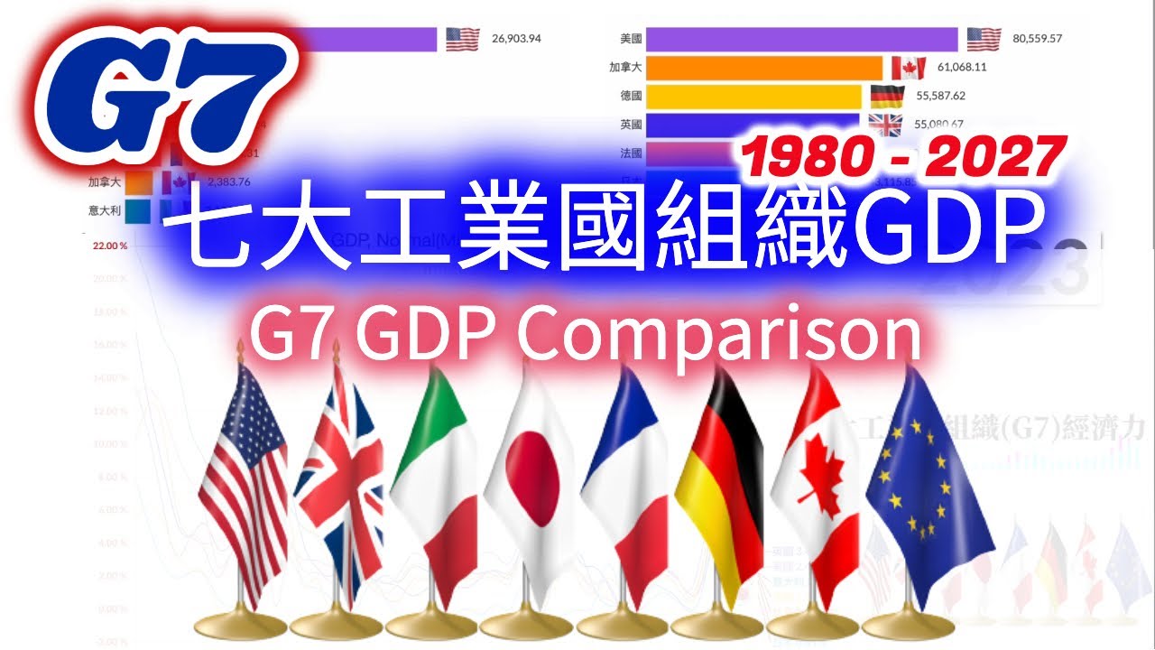 G7 Normal GDP | G7 全球工業七強國 人圴GDP排名 | 七大工業國組織 GDP排名 | G7 GDP & Inflation ...
