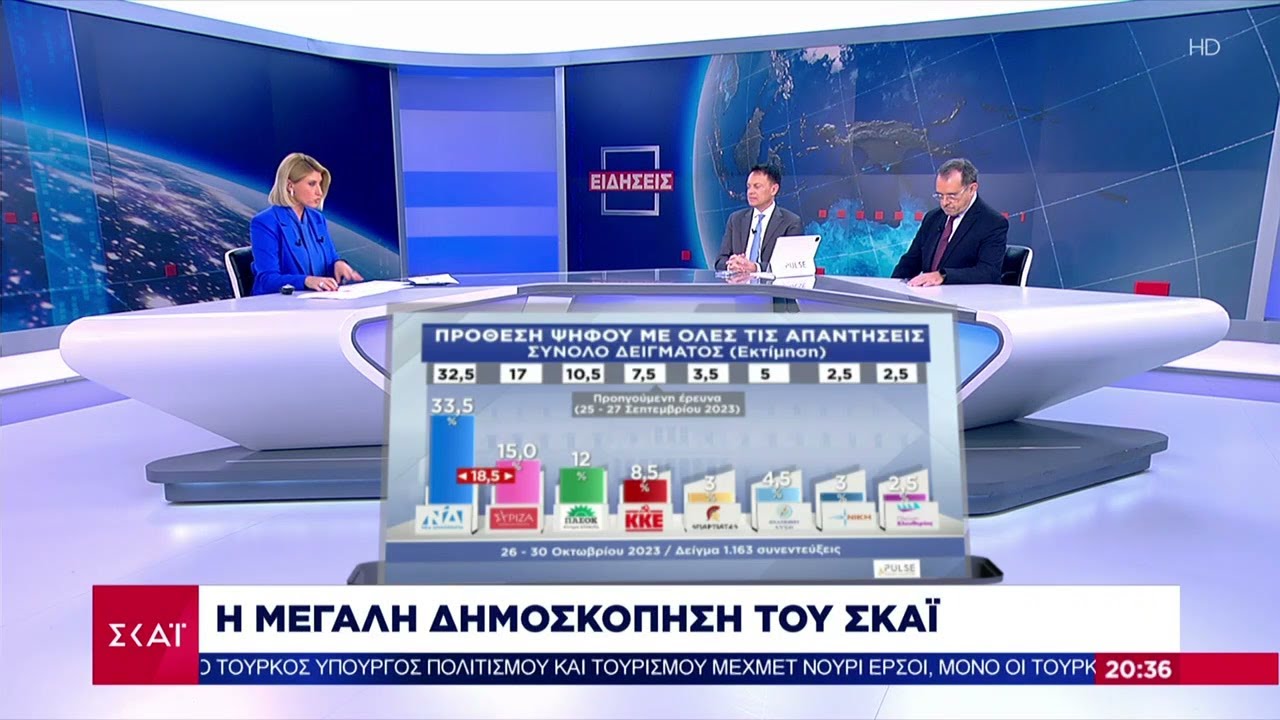 Δημοσκόπηση ΣΚΑΪ: 21,5 μονάδες μπροστά η ΝΔ – Τι λέει η κοινή γνώμη για ...