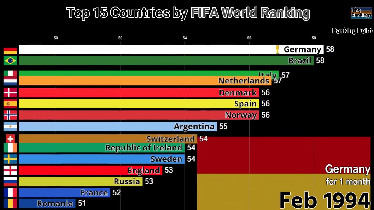 Top 15 countries by FIFA world ranking from(1993-2019) - YouTube