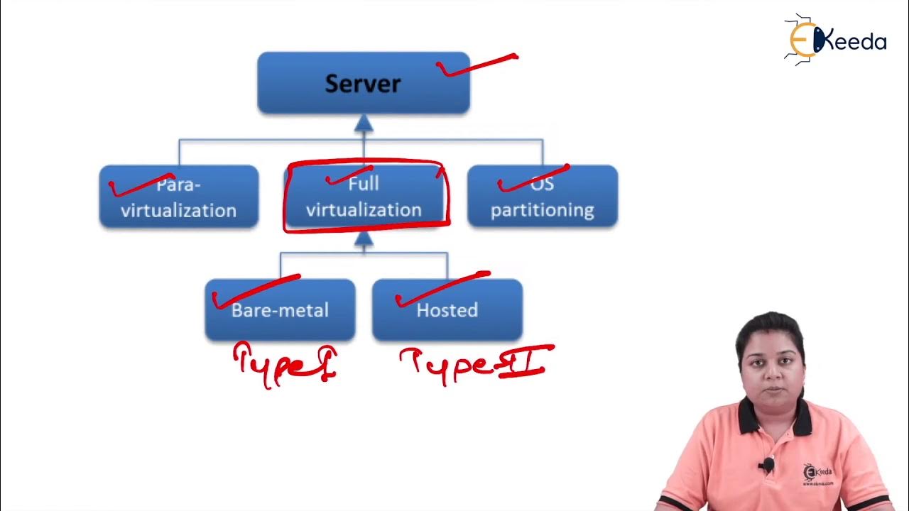Taxonomy of Virtualization, Execution Environment, Storage, Network ...