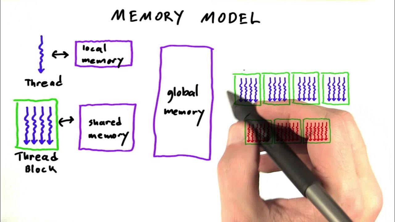 GPU Memory Model - Intro to Parallel Programming - YouTube