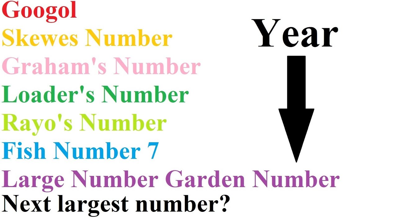 Biggest number progression in history (When is next largest number ...