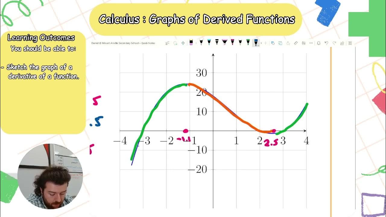 Calculus LCHL : Graphs of Derived Functions - YouTube