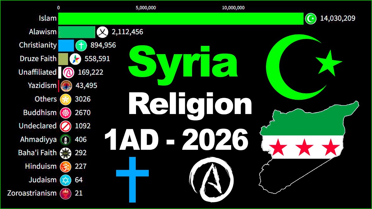 Most Popular Religion in Syria [Syrian Arab Republic] by Population 1AD ...