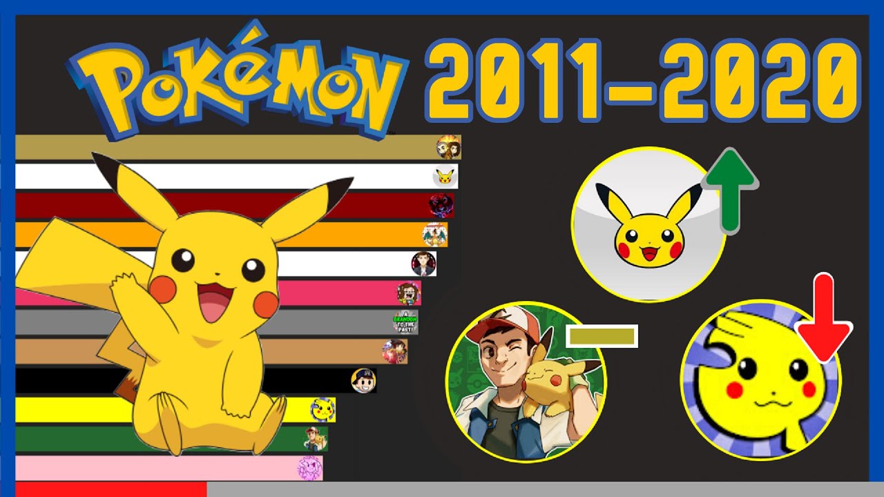 Most Subscribed Pokemon YouTubers [ 2011 - 2020 ] - YouTube