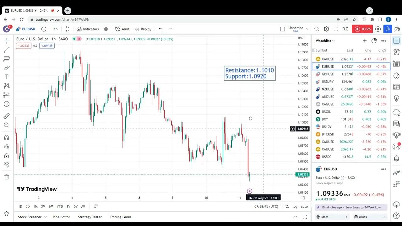 Gold Price Analysis for 11 May | US PPI or Core PPI Data | Crude Oil ...