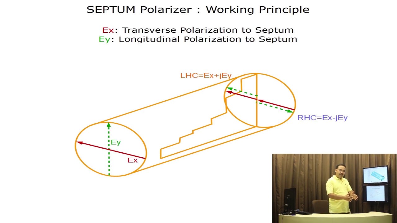 EP06 : SEPTUM Polarizer : Orthogonal Circular Polarization Splitter ...