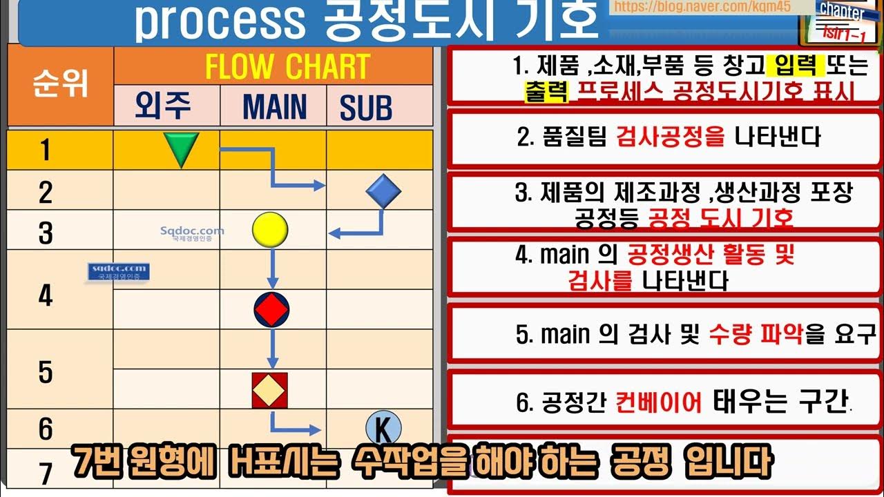 공정도시기호 설명 플로우 차트flow Chart공정 흐름도 기호를 알아야 제조공정도 각종 프로세스품질 공정도qc 공정도6sigma 맵핑등 을 작성 Youtube