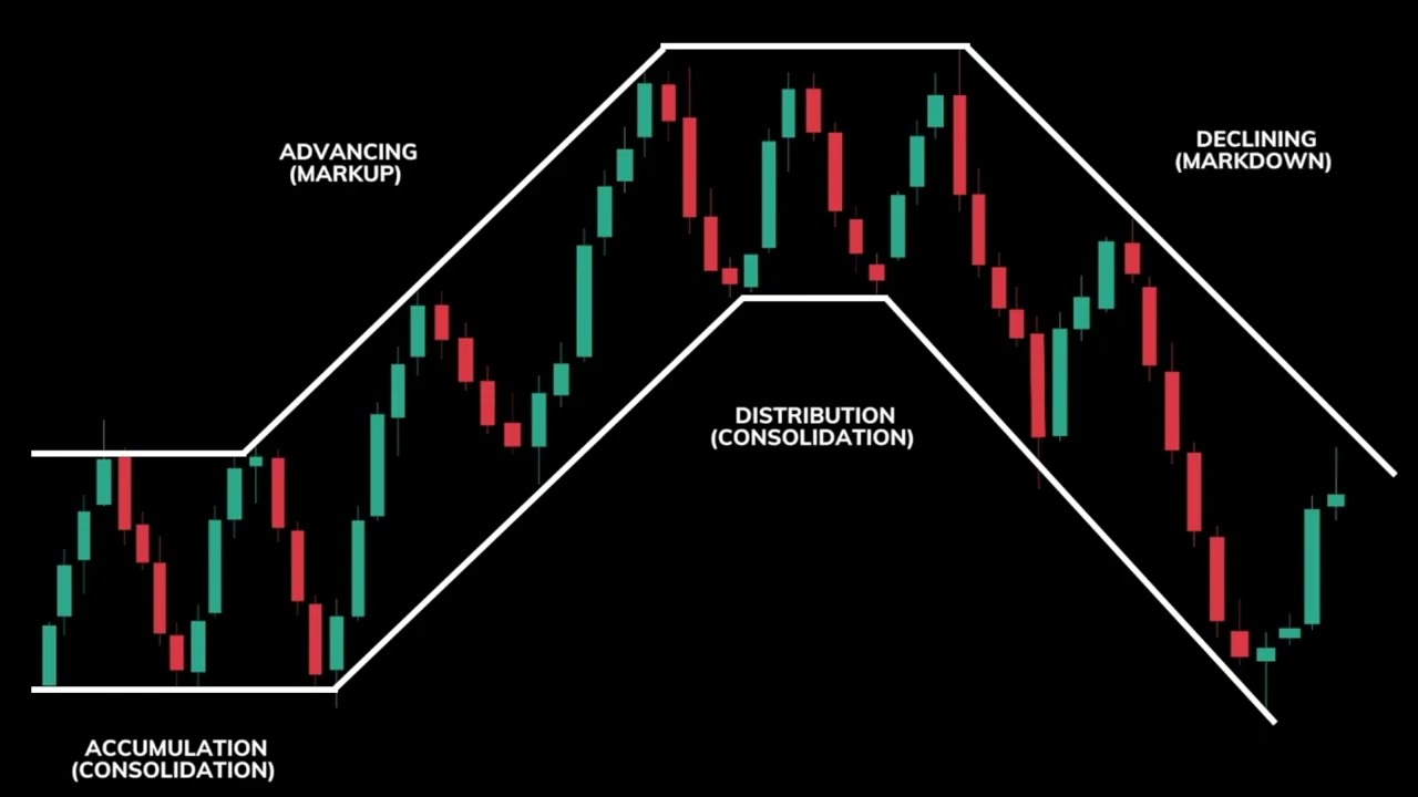 The 4 Market Phases in Trading - YouTube