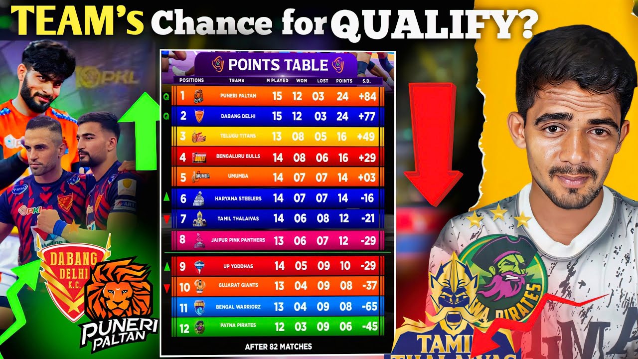 PKL 2025 Points Table : All Teams Playoff Chances | Qualifications ...