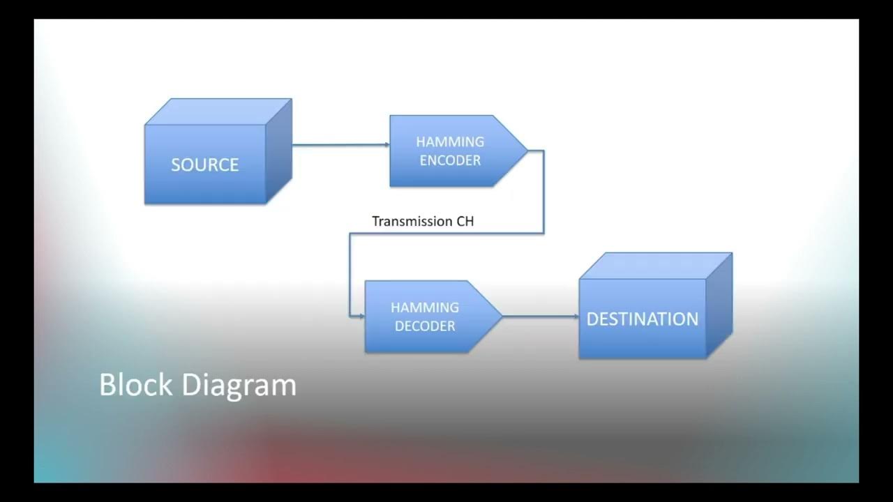 7. Hamming code hardware implementation using verilog - YouTube