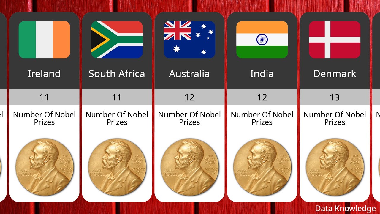 Number Of Nobel Prize Winners In Different Countries - YouTube