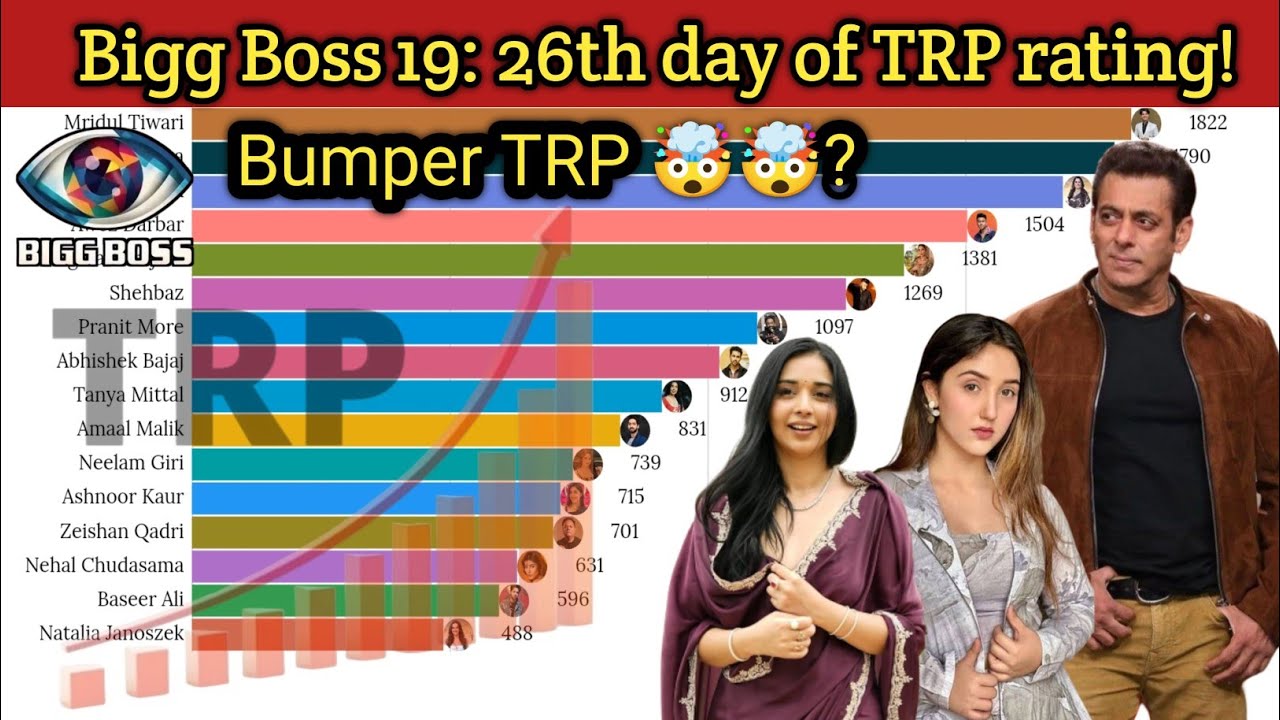 Bigg Boss 19 Live 🔴 26th day of TRP Rating! Vote for your favourite ...