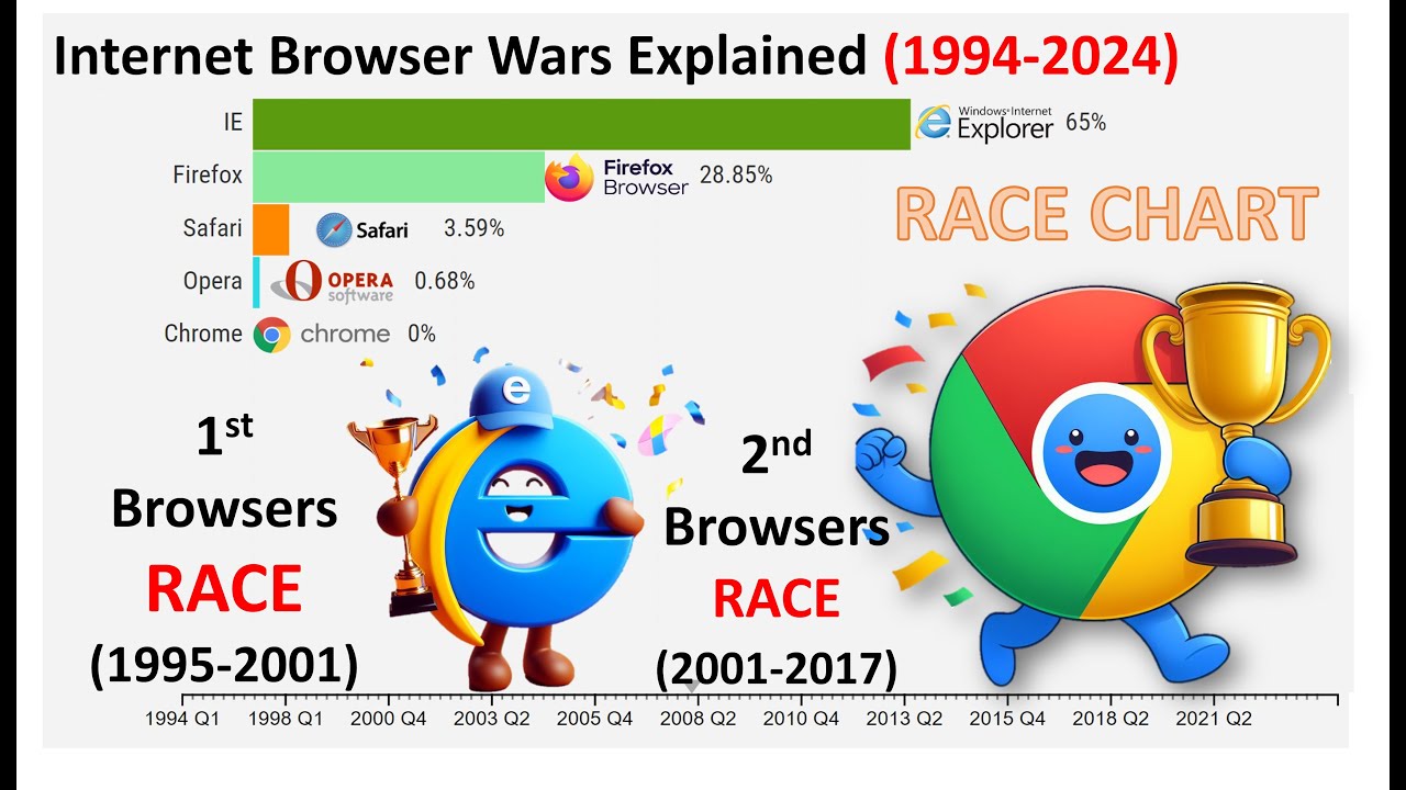 Top internet Browsers 1994-2024 (Race Chart) - YouTube