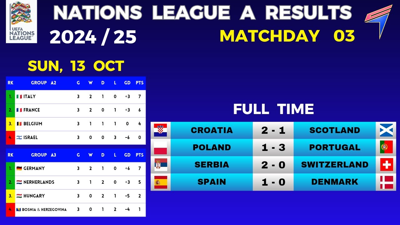 UEFA NATIONS LEAGUE A RESULTS - Matchday 3 • Nations League A Fixtures ...