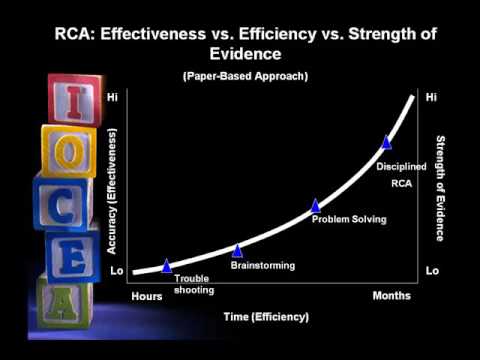 What Is Root Cause Analysis.. RCA..The Building Blocks of RCA - YouTube