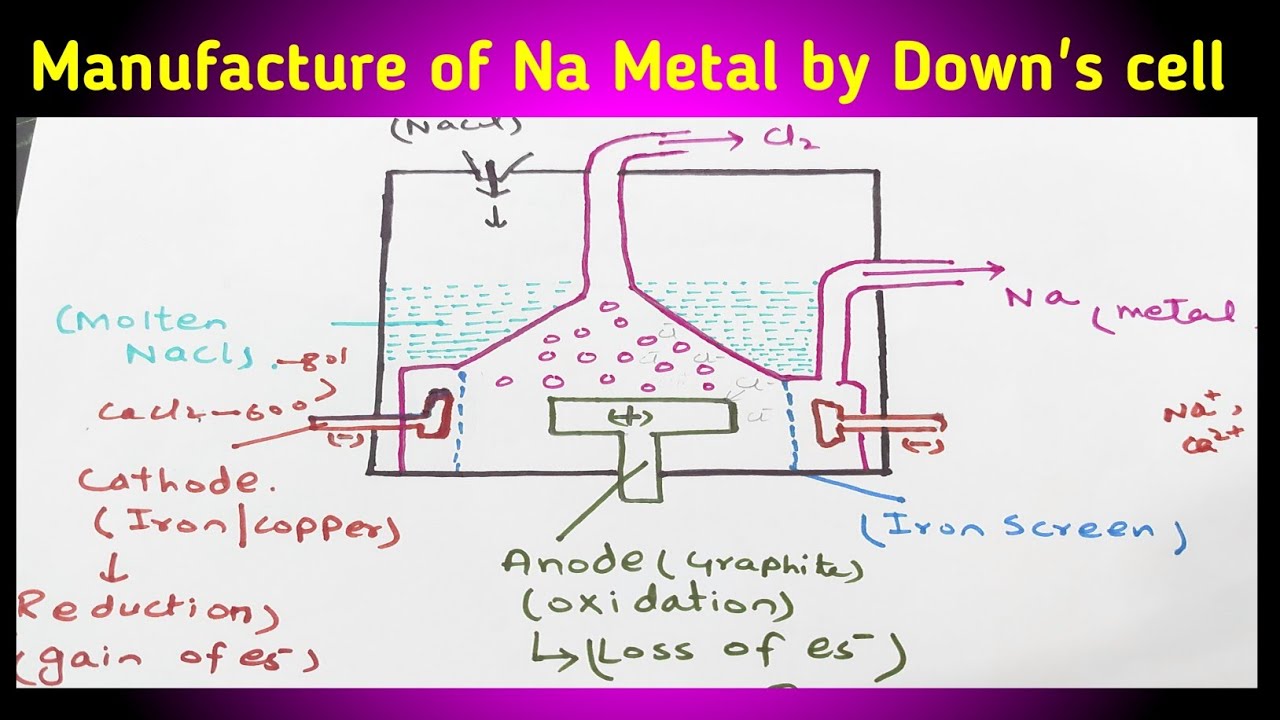 Commercial preparation of Sodium by Down's cell | class 12 - YouTube