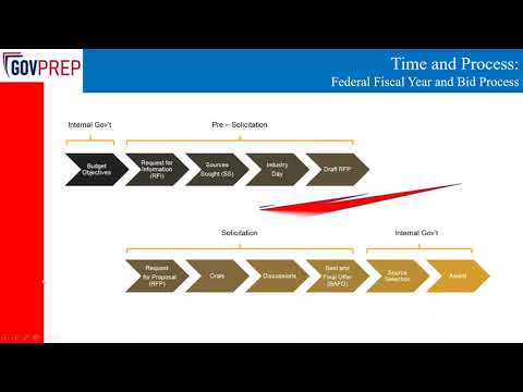 Government Contract Procurement Process - YouTube