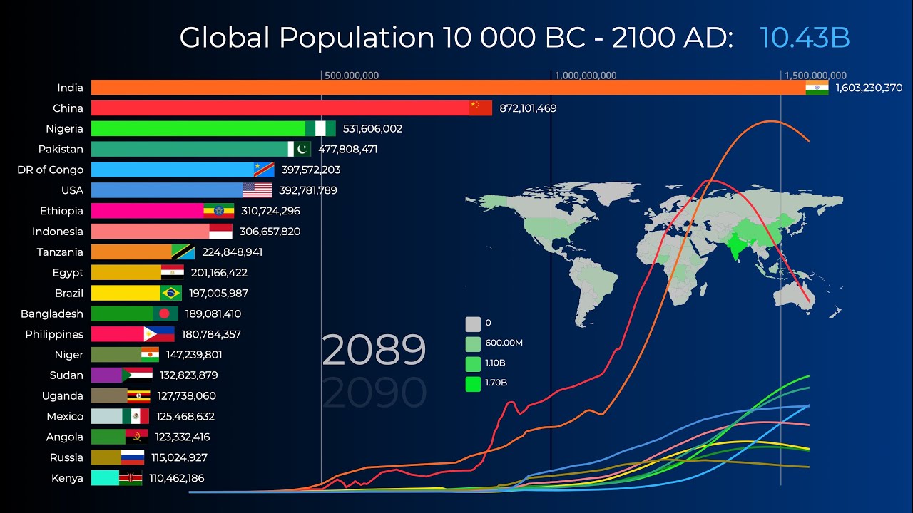 World Most Populated Countries from Antiquity to Future 10000 BC – 2100 ...
