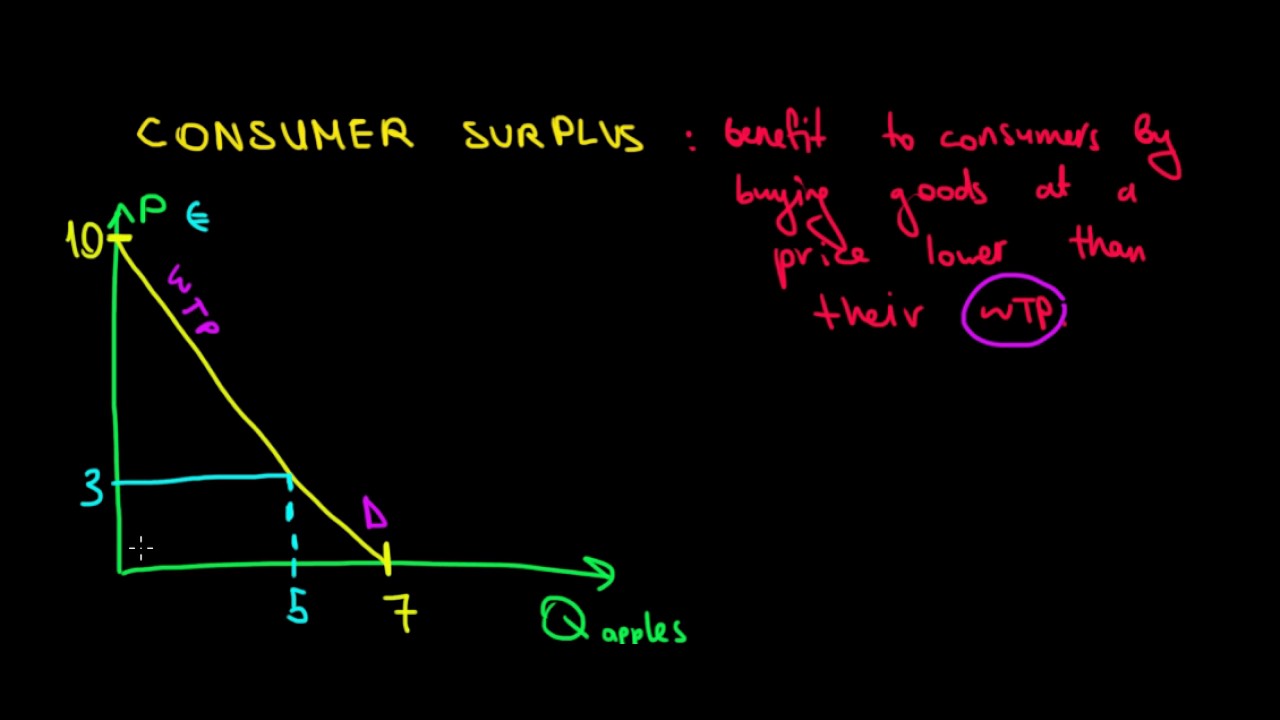 MICROECONOMICS I Consumer Surplus - YouTube
