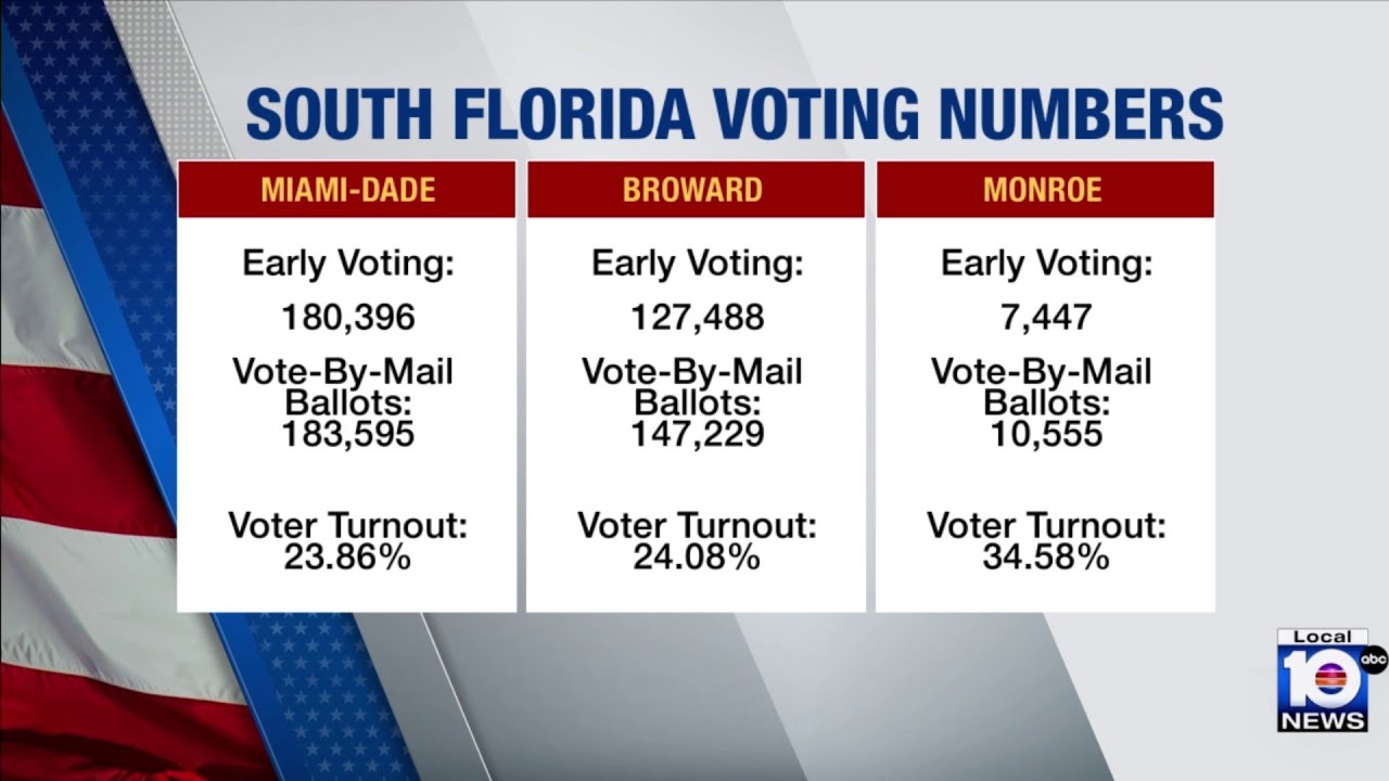 Presidential election is in 11 days; early voting is ongoing - YouTube