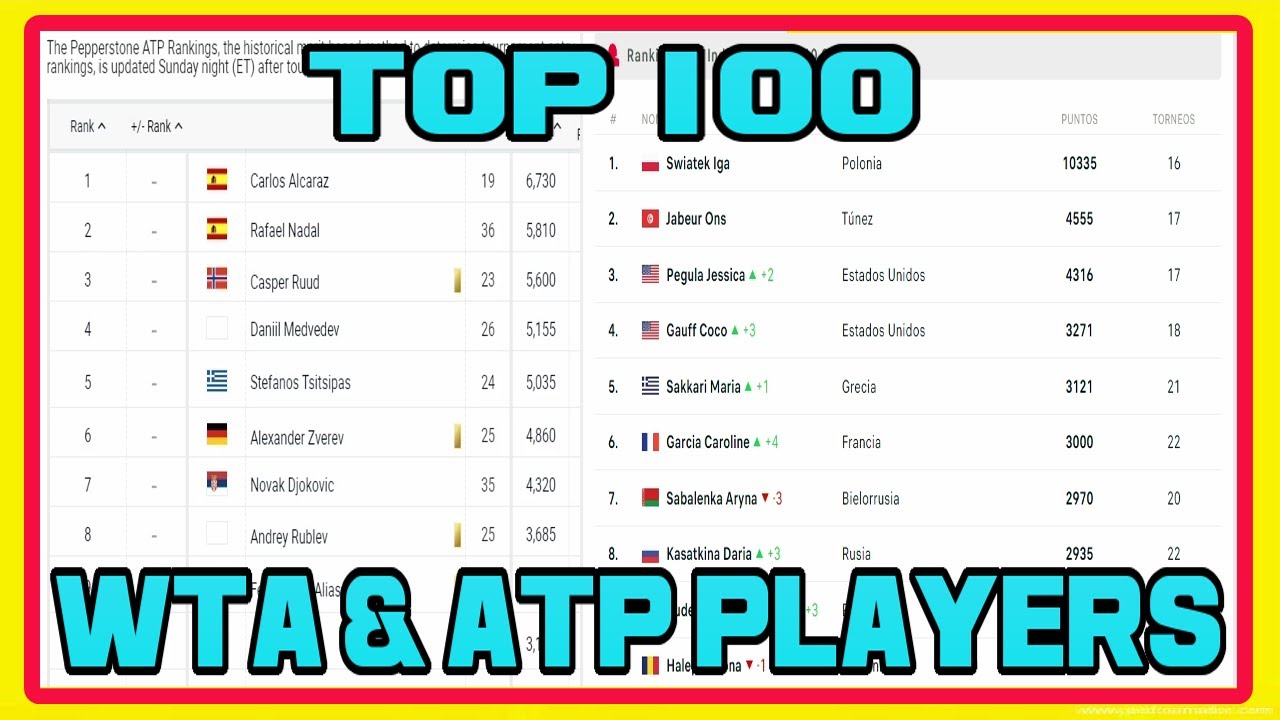 WTA And ATP Ranking TOP 100 Tennis Players 25-10-2022 - YouTube