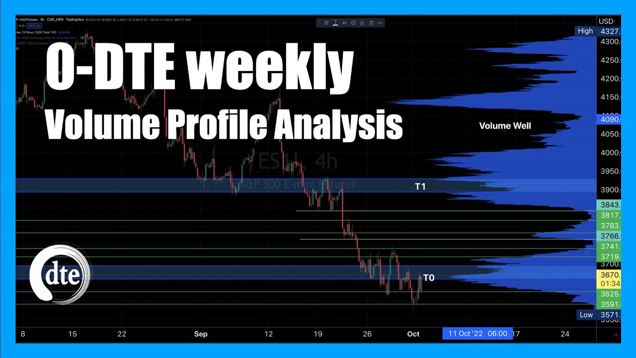 0DTE Volume Profile Analysis for October 2nd - YouTube