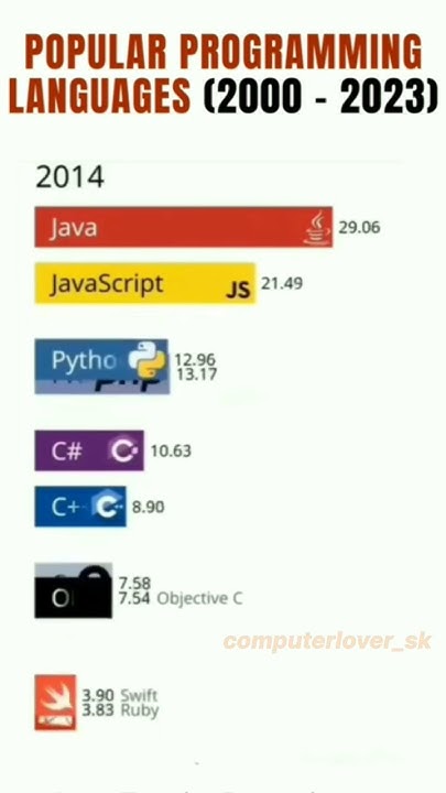 Shocking Result 🔥🔥 Coder Programmer Technology Shorts Javascript Python Coding Youtube