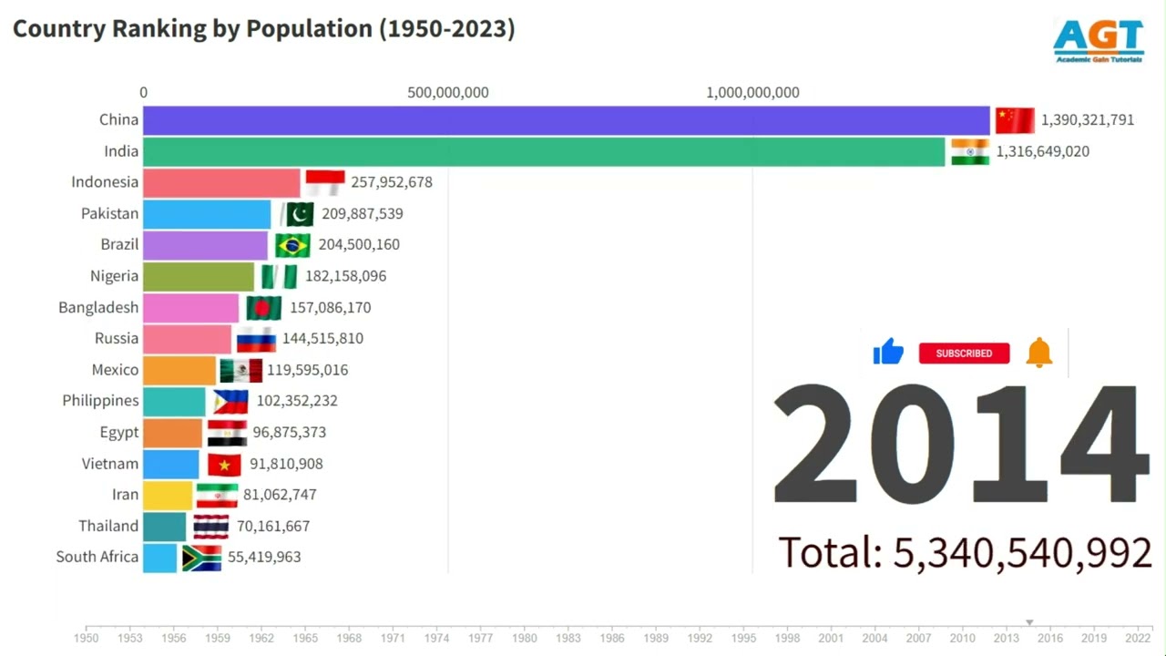 Population Growth Graph By Country