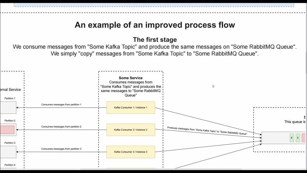 How to increase overall performance by using RabbitMQ? - YouTube